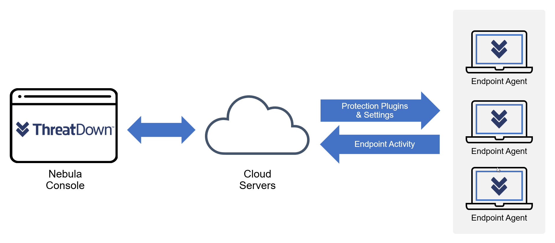 Nebula architecture – ThreatDown, powered by Malwarebytes, Support Site