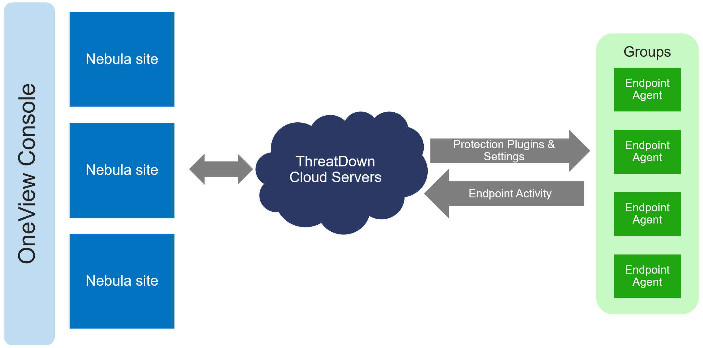 OneView architecture – ThreatDown Support Portal