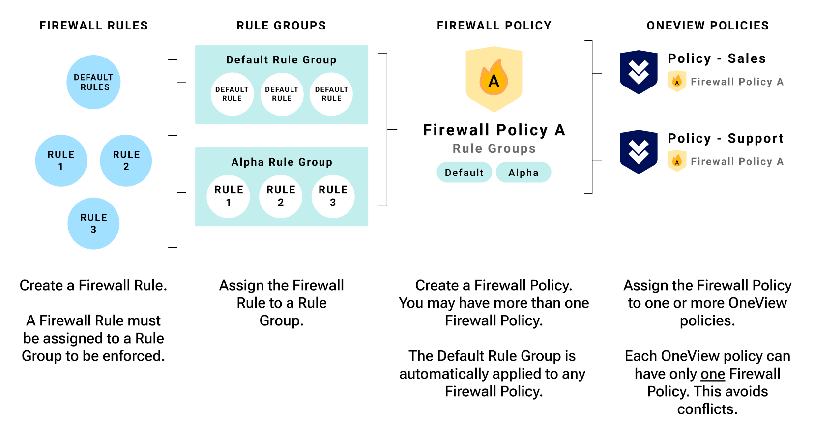 Overview of Firewall Management in OneView – ThreatDown Support Portal